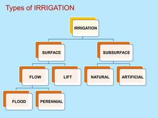 Modern methods of irrigation | PPTX