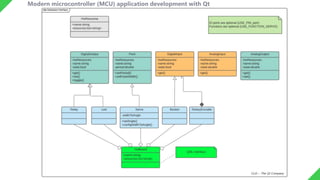 Modern microcontroller (mcu) application development with qt | PPT