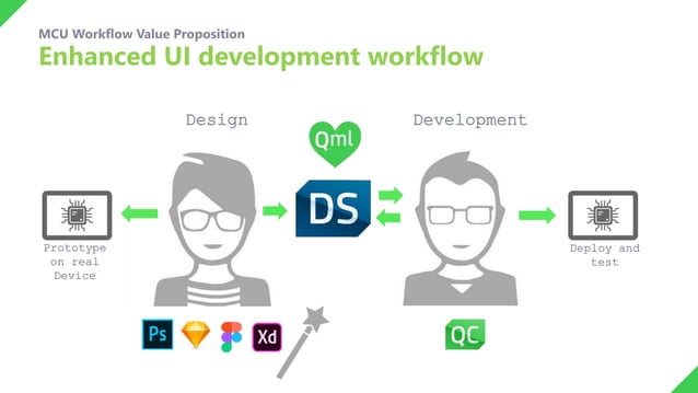 Modern Microcontroller Mcu Application Development With Qt Ppt