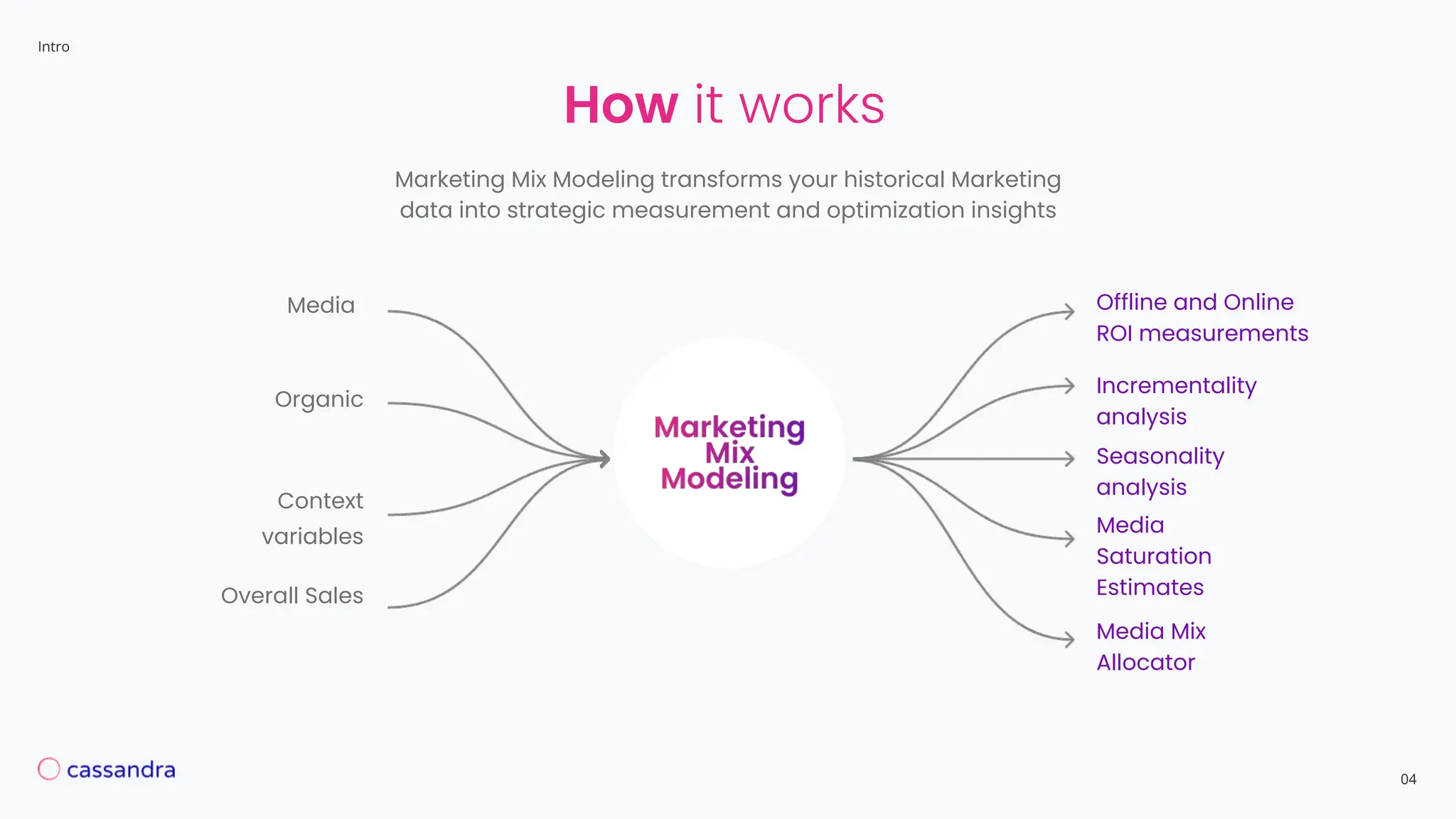 Modern Marketing Mix Modeling Explained | PDF
