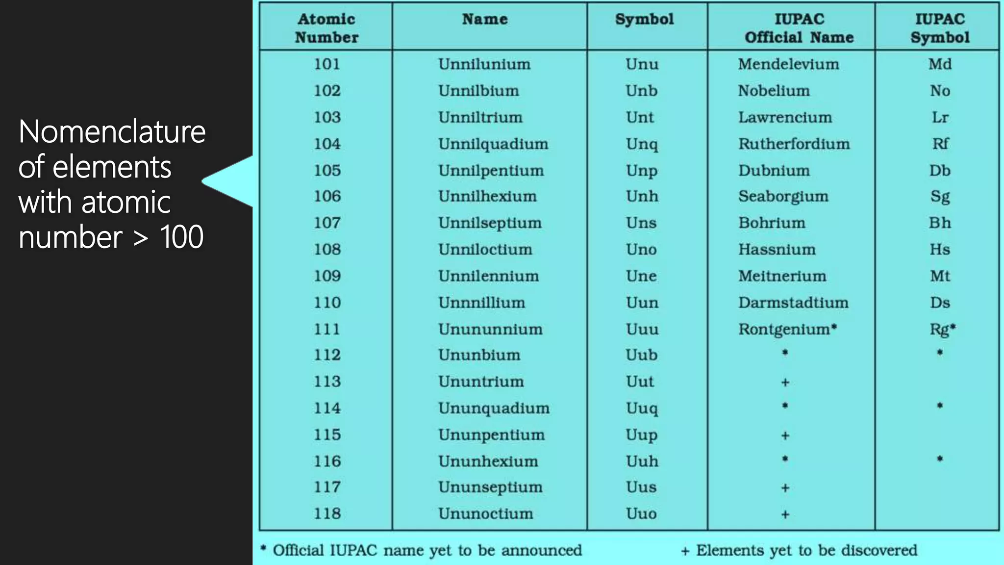 Modern periodic table and nomenclature of elements | PPTX