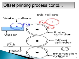 Offset Printing Process Flow Chart