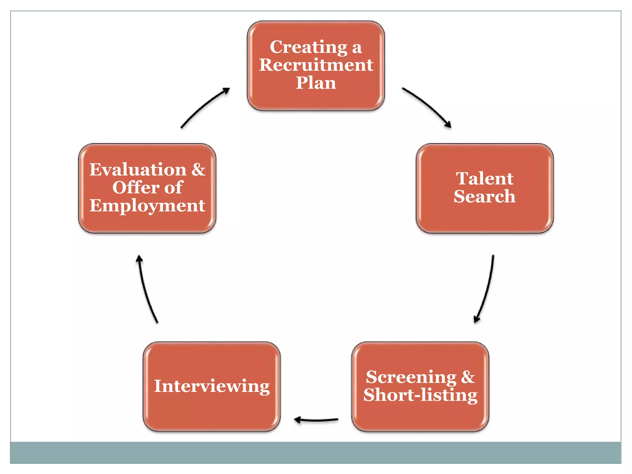 Modern recruitment process | PPTX