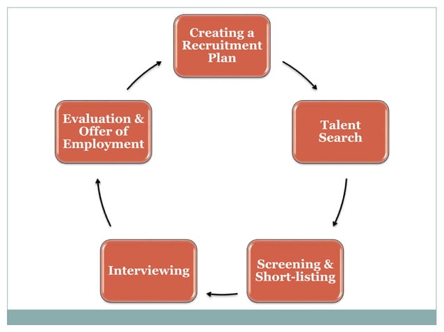 Modern recruitment process | PPTX | Resume Writing and Advice | Job Search