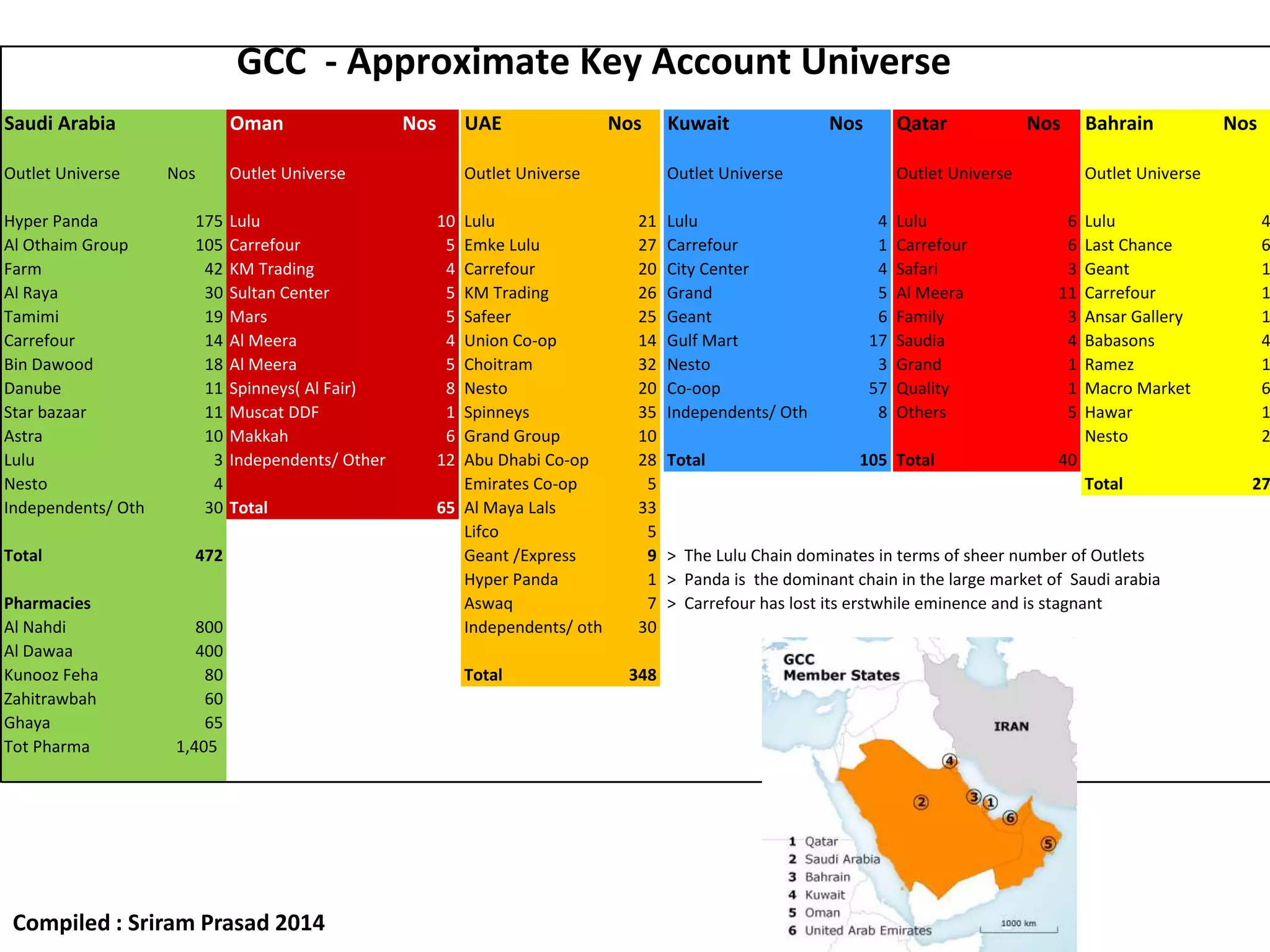Modern retail trade in middle- east GCC countries | PPTX