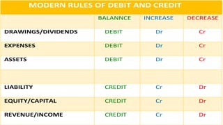 MODERN RULES OF DEBIT AND CREDIT.pptx