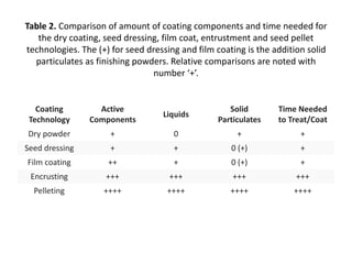 Modern Seed Technology.pptx