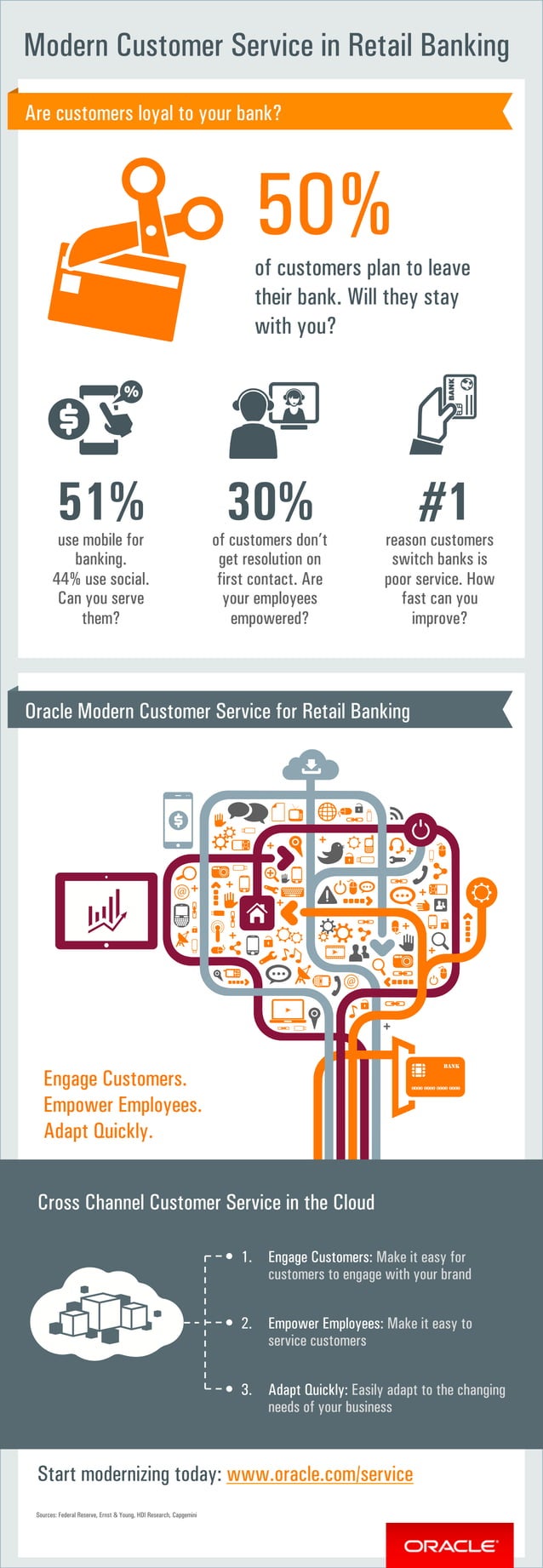 Modern Banking Experience | PDF