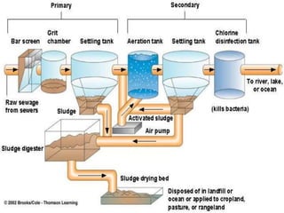MODERN SEWAGE TREATMENT.ppt
