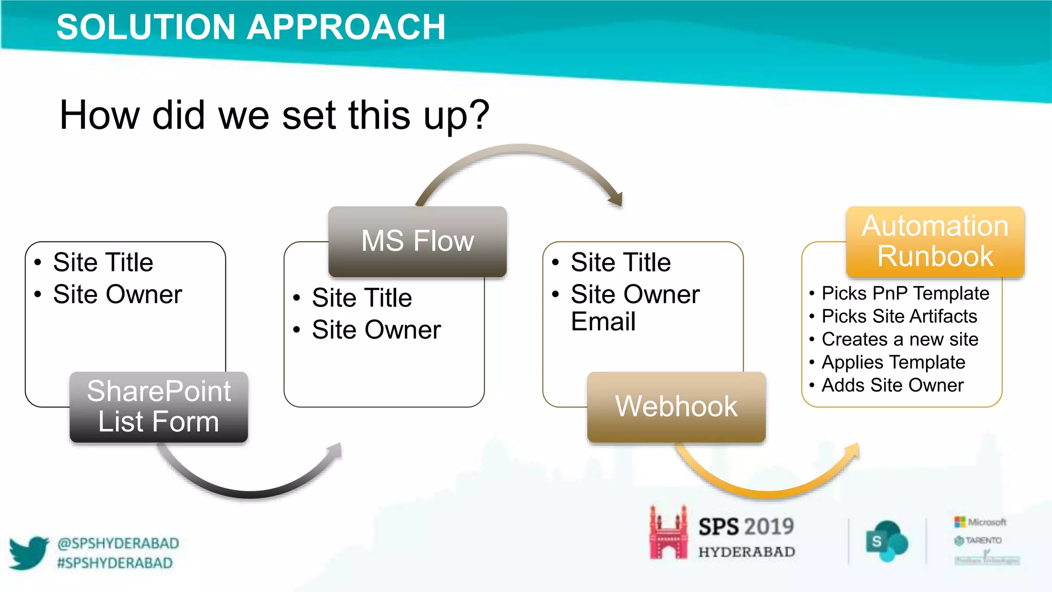 Modern SharePoint Site provisioning with Azure Automation | PPT