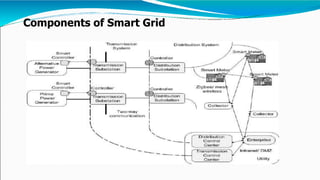 MODERN SMART GRIDS AND LEVERAGING SMART METER DATA.pptx