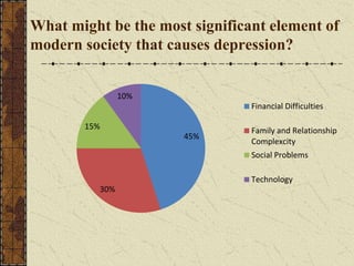 Modern society causes depression | PPTX