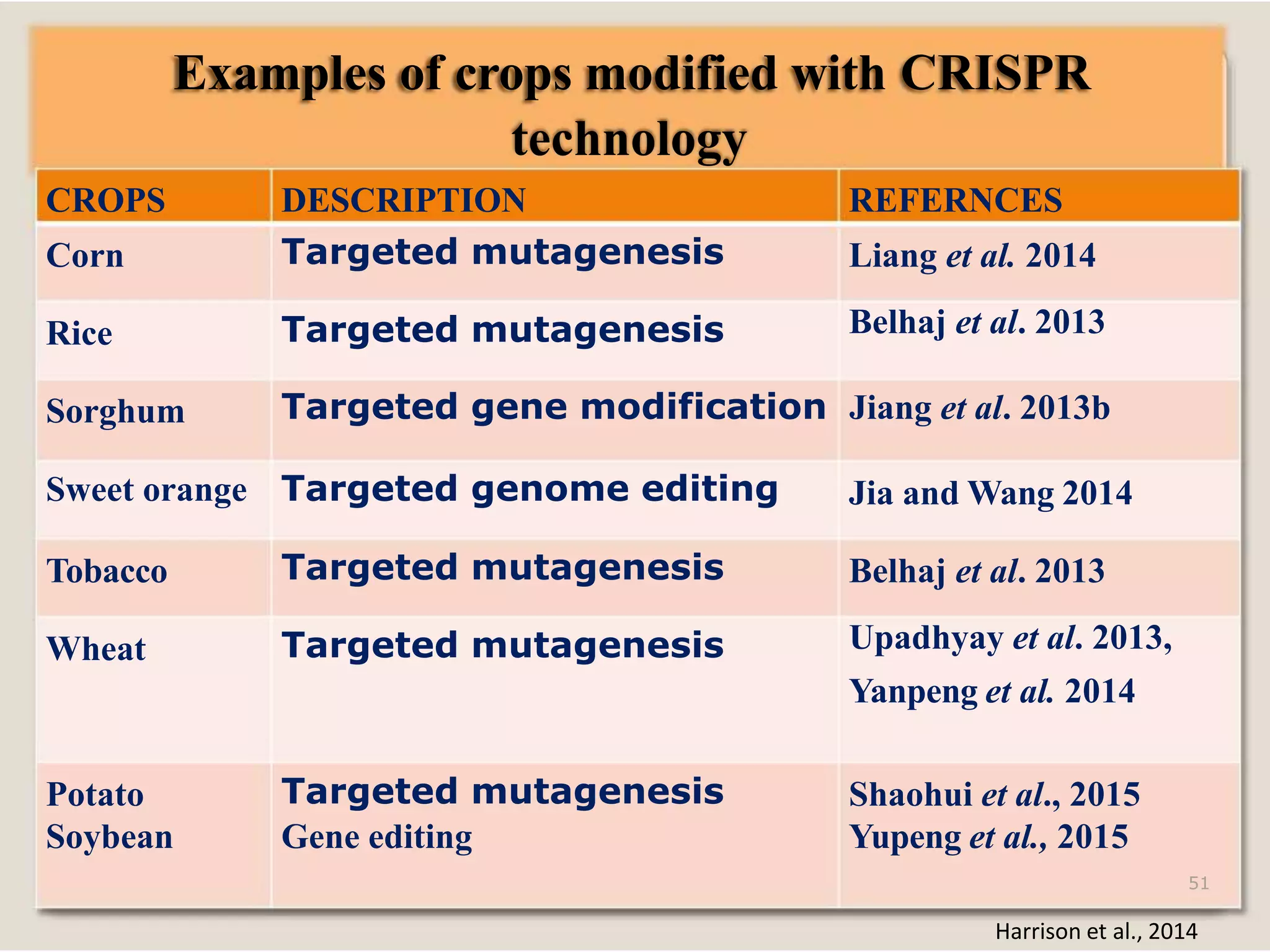 Modern techniques of crop improvement.pptx final | PPTX