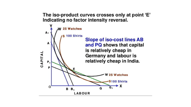 Modern theory of factor endowment heckscher ohilin theory | PPT