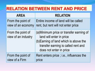 Modern Theory of Rent | PPTX