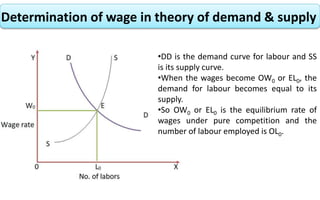 Modern theory of wage determination | PPTX