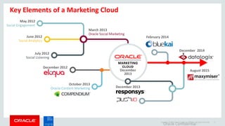 Oracle Marketing Cloud - Modern Thinking MSMK 8/9/16 | PPT