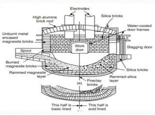 electric arc furnace | PPTX