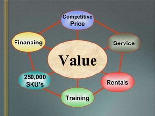 Modern Value Presentation | PPT