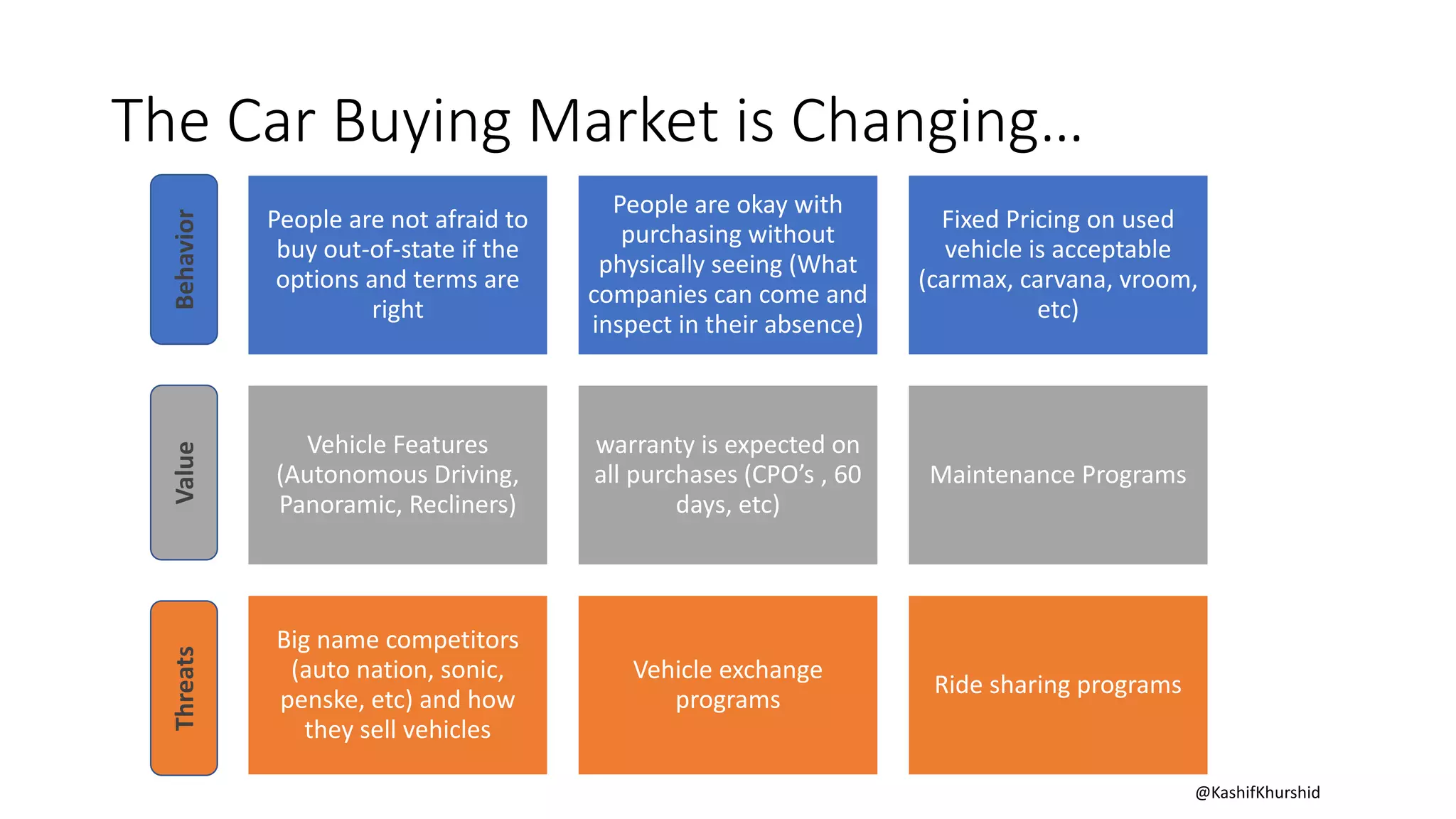 Modern Vehicle Buying Experience | PPTX