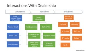 Modern Vehicle Buying Experience | PPTX