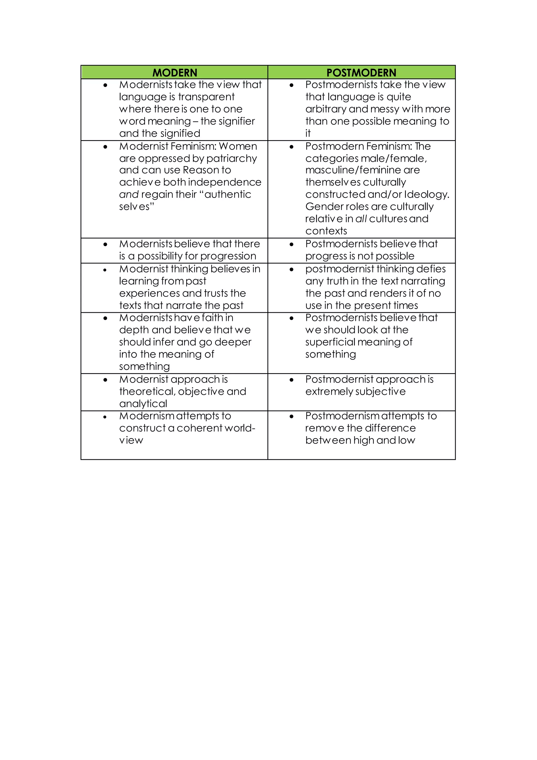 Modern vs. postmodern | DOCX