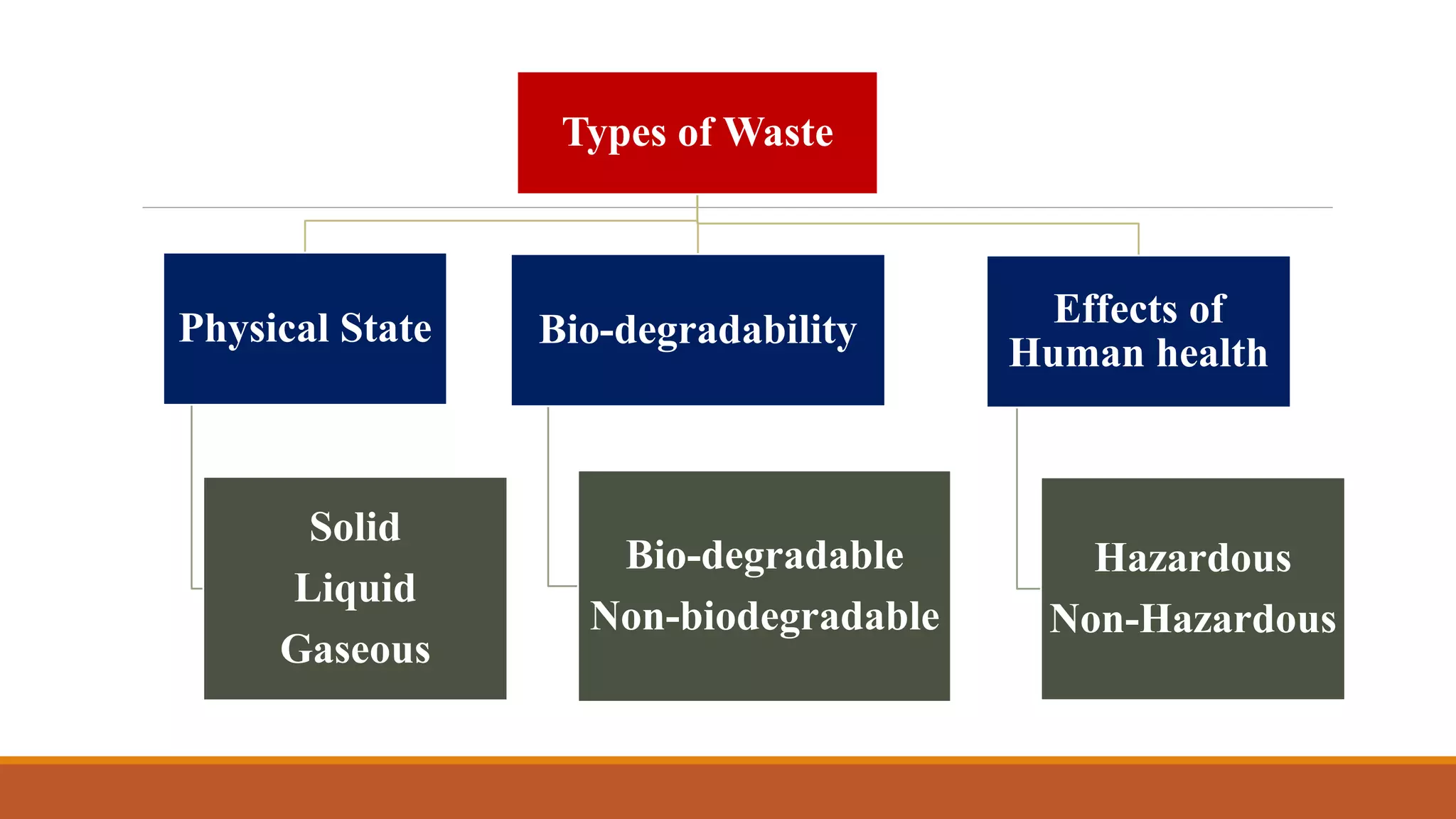 Modern waste management techniques a critical review | PPTX