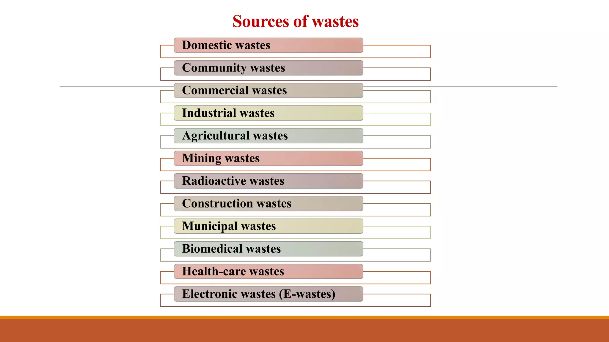 Modern waste management techniques a critical review | PPTX