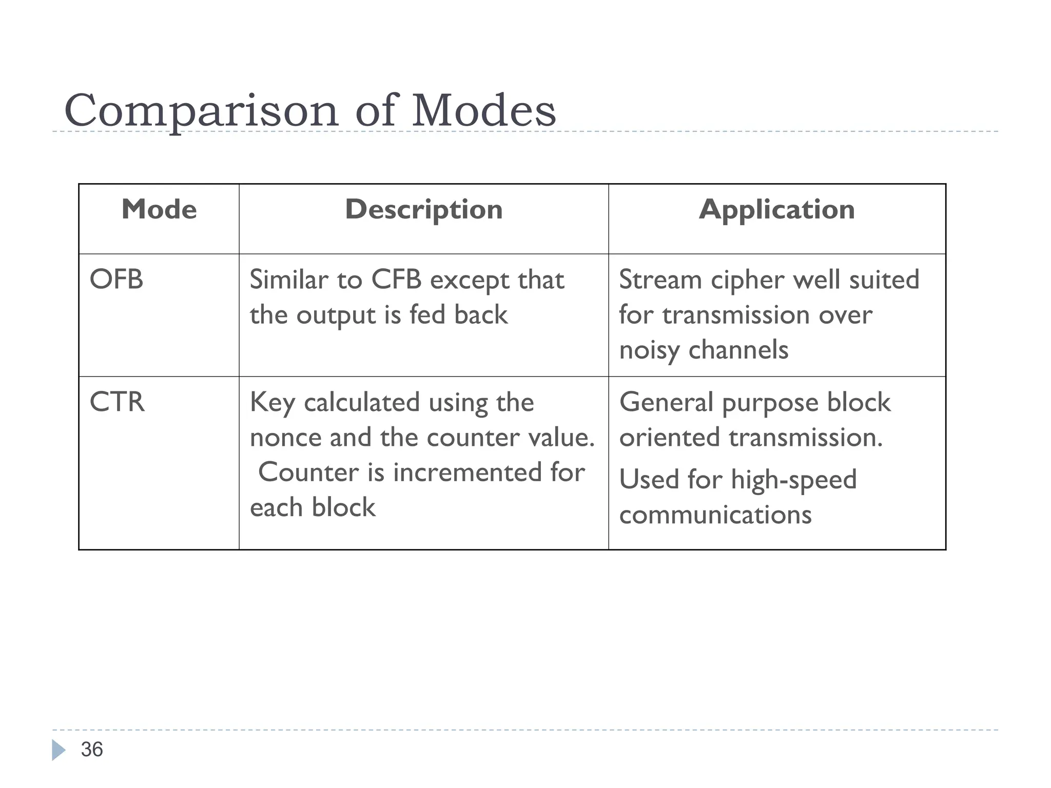 modes-of-operation in cryptography. .ppt