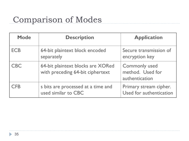 modes-of-operation in cryptography. .ppt
