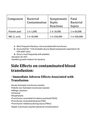 Modes of bacterial contamination in stored blood | DOCX