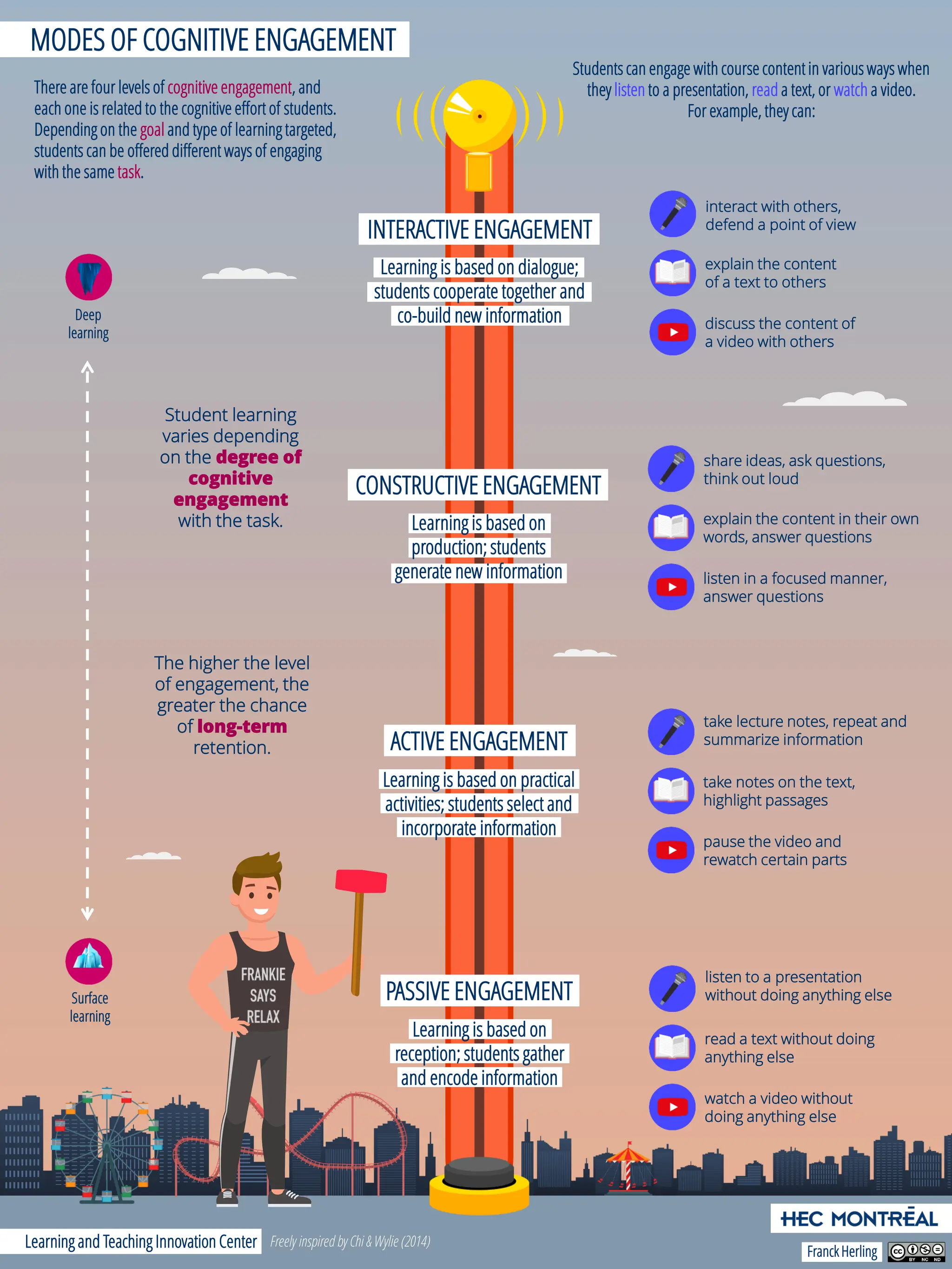 Teaching and Learning Poster: Modes of cognitive engagement.pdf
