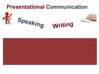 ACTFL Modes of Communication #wlclassroom | PPTX