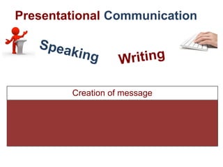 ACTFL Modes of Communication #wlclassroom | PPTX
