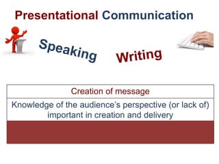 ACTFL Modes of Communication #wlclassroom | PPTX