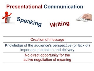 ACTFL Modes of Communication #wlclassroom | PPTX