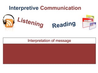 ACTFL Modes of Communication #wlclassroom | PPTX