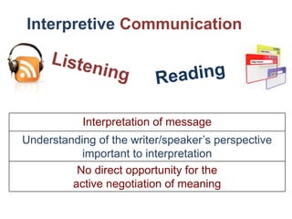 ACTFL Modes of Communication #wlclassroom | PPTX