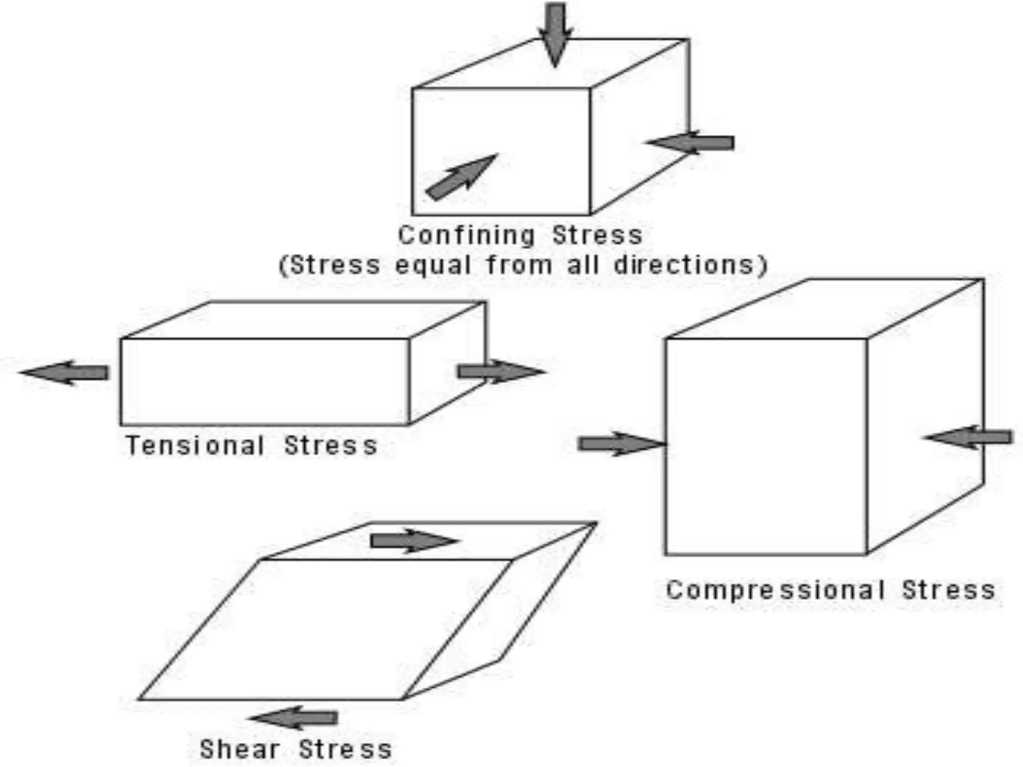 Modes of deformation of rocks presentation | PPTX