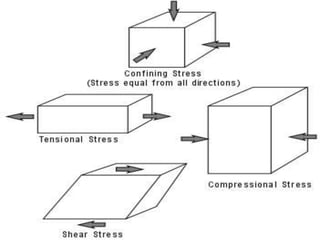 Modes of deformation of rocks presentation | PPTX