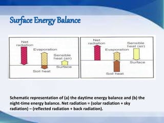 Modes of energy transfer in soil | PPTX