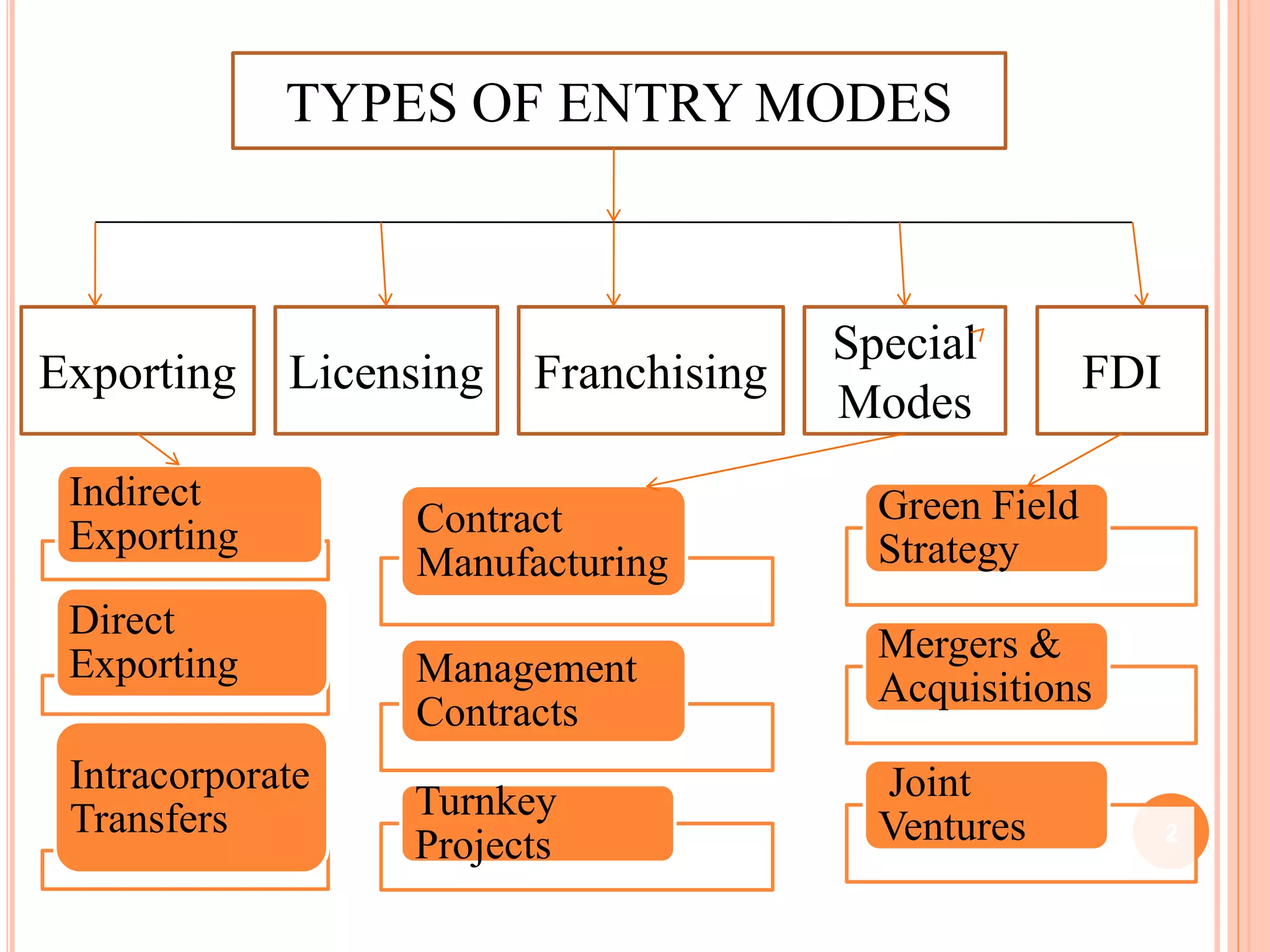 Modes of entering international business | PPT