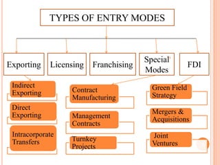 Modes of entering international business | PPTX