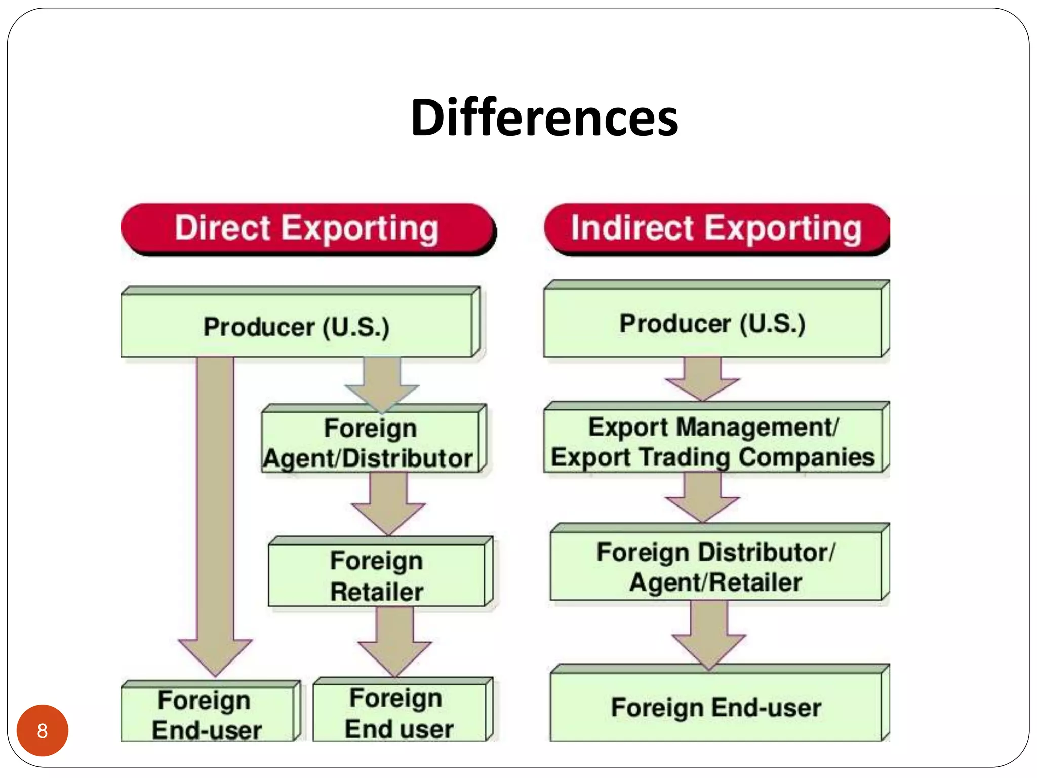 Modes of entry to international business | PPTX