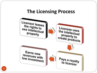 Modes of entry to international business | PPTX
