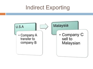 Modes of Entry into International Business | PPTX