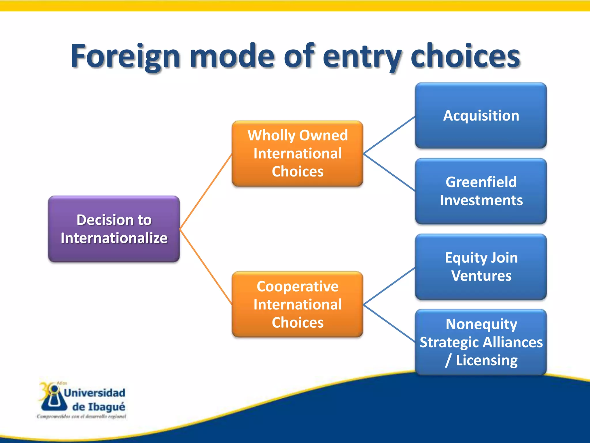 Modes of entry into foreign markets | PPTX