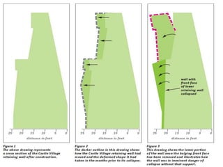 Modes of failure of retaining walls | PPTX