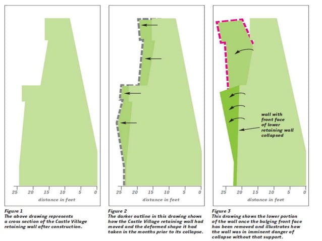 Modes of failure of retaining walls | PPTX