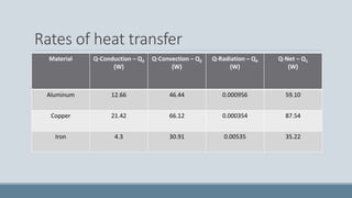 Modes of Heat Transfer - An Experimental Approach | PPTX